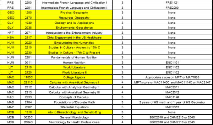 UCF Dual Enrollment Course List | UCF Undergraduate Admissions
