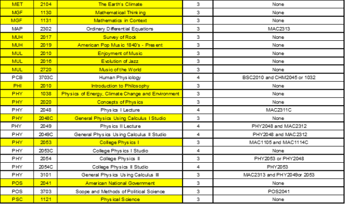 UCF Dual Enrollment Course List | UCF Undergraduate Admissions