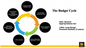 Guide To Understanding The State Budget Process | University Relations
