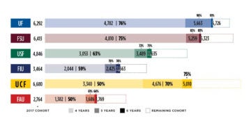 UCF - Efficiently Providing Talent
