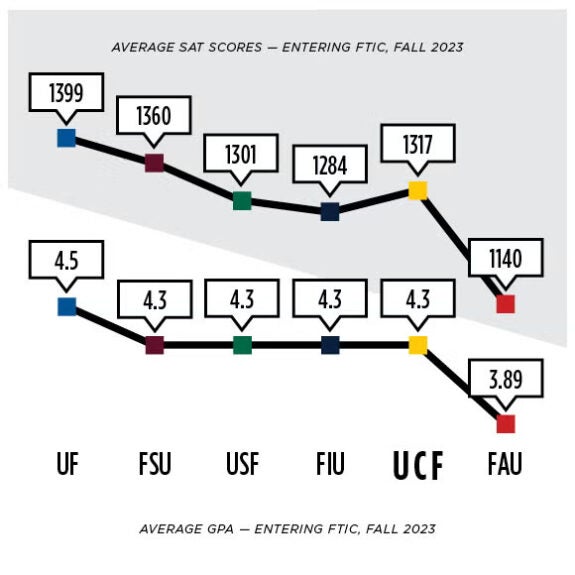 UCF - Efficiently Providing Talent