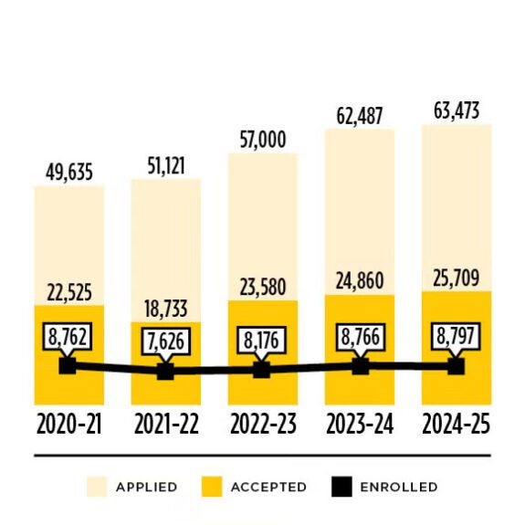 UCF - Efficiently Providing Talent