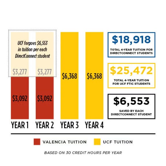 UCF - Efficiently Providing Talent