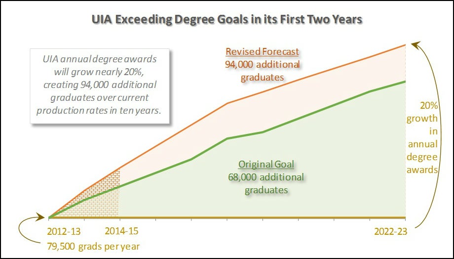 UCF and UIA on Track to Beat Graduation Rate Goals