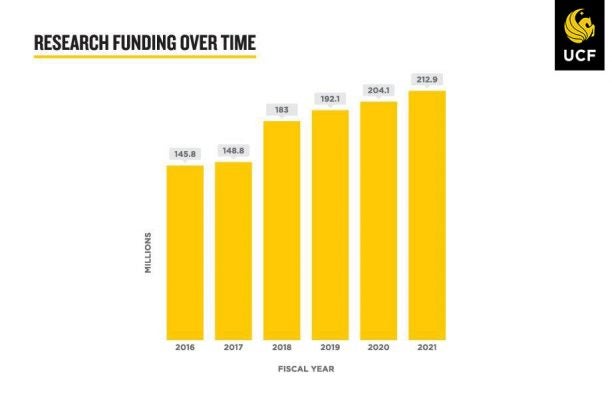 2021 Another Record Year – Five Consecutive Years of Rising Research ...