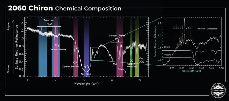 Uncovering a Centaur’s Tracks: UCF Scientists Examine Unique Asteroid ...