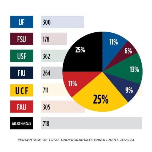 UCF Degrees: A Strong Investment for Students, the State of Florida and ...